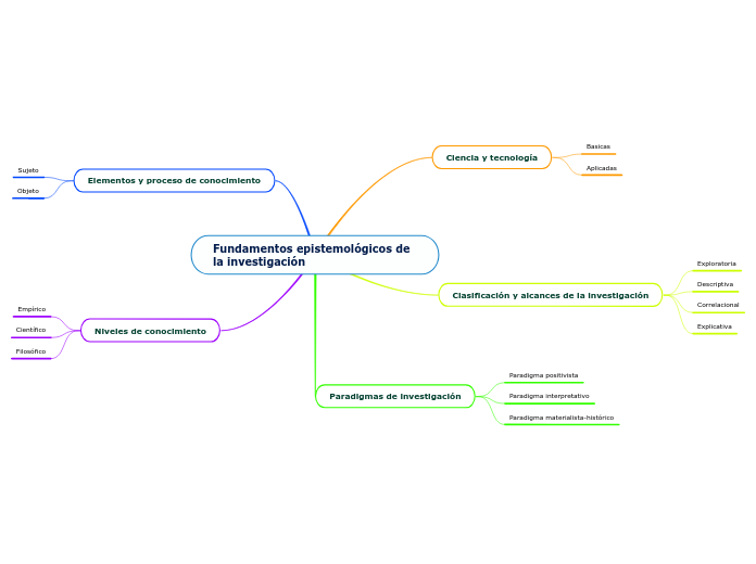 Fundamentos epistemológicos de la investig...- Mind Map